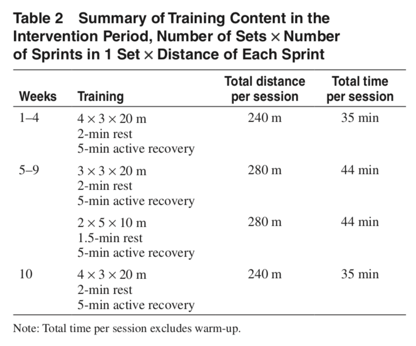 Tradisjonell sprinttrening er mer effektivt enn belastet sprinttrening ...